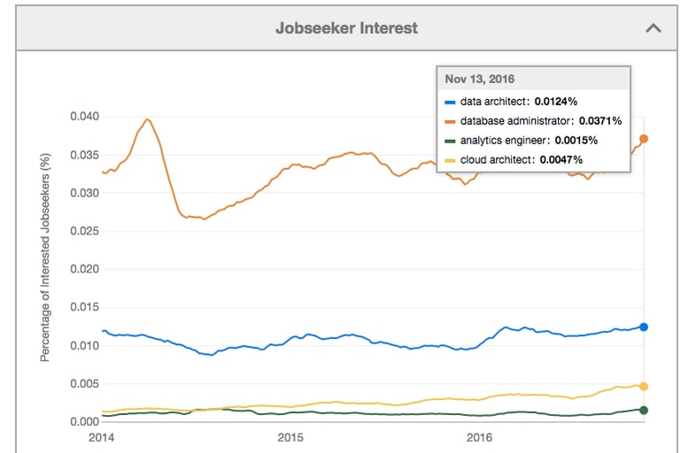 Using Indeed Trends to Optimize Your Job Postings